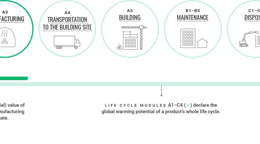 Mô tả chi tiết giai đoạn A1 – Cung ứng nguyên liệu thô trong EPD - Lò ...